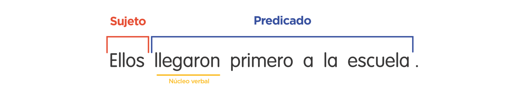50 Ejemplos de Predicado