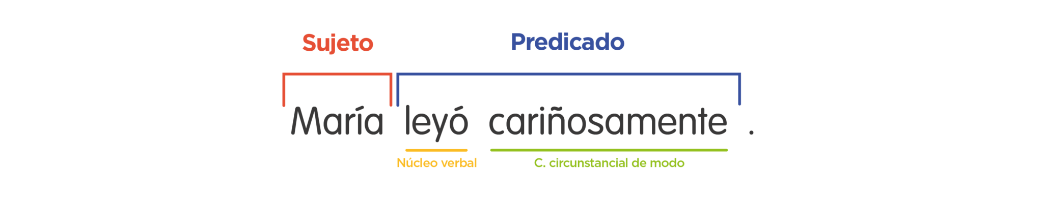50 Ejemplos de Predicado