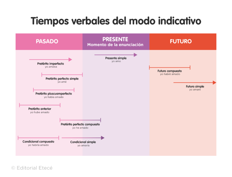 Ejemplos de Verbos en futuro