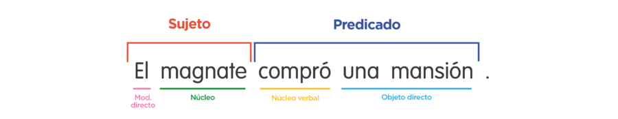50 Ejemplos de Oraciones Bimembres y Unimembres