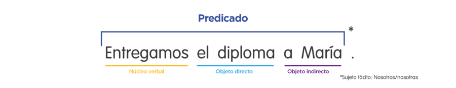 50 Ejemplos de Oraciones Bimembres y Unimembres