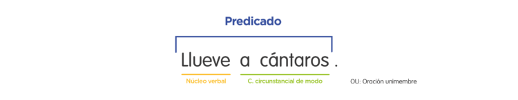 50 Ejemplos de Oraciones Bimembres y Unimembres