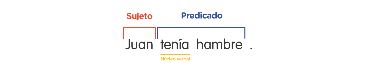 50 Ejemplos de Oraciones Simples