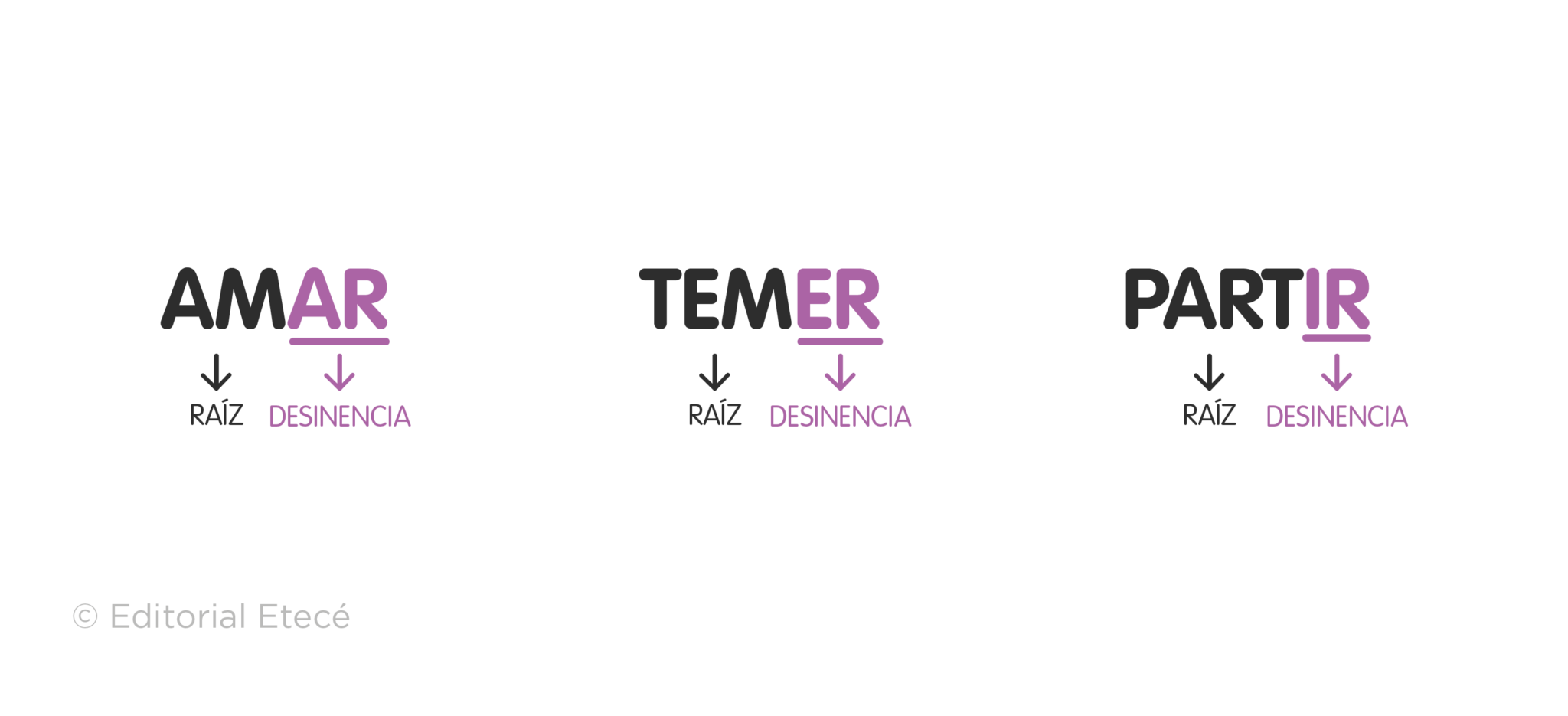 100 Ejemplos de Verbos (clasificados y explicados)