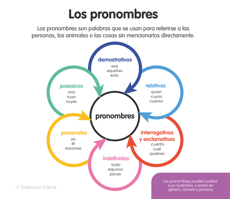 50 Ejemplos de Pronombres Indefinidos