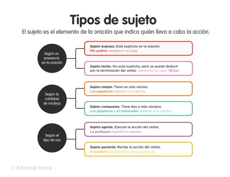 50 Ejemplos de Sujeto Simple