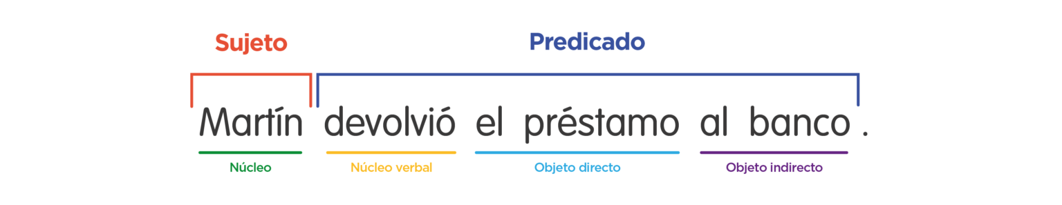 50 Ejemplos de Oraciones con Objeto Directo e Indirecto