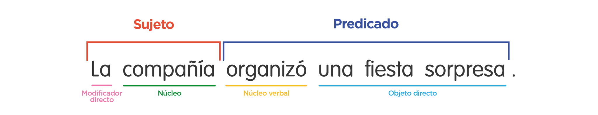 50 Ejemplos de Oraciones con Objeto Directo e Indirecto