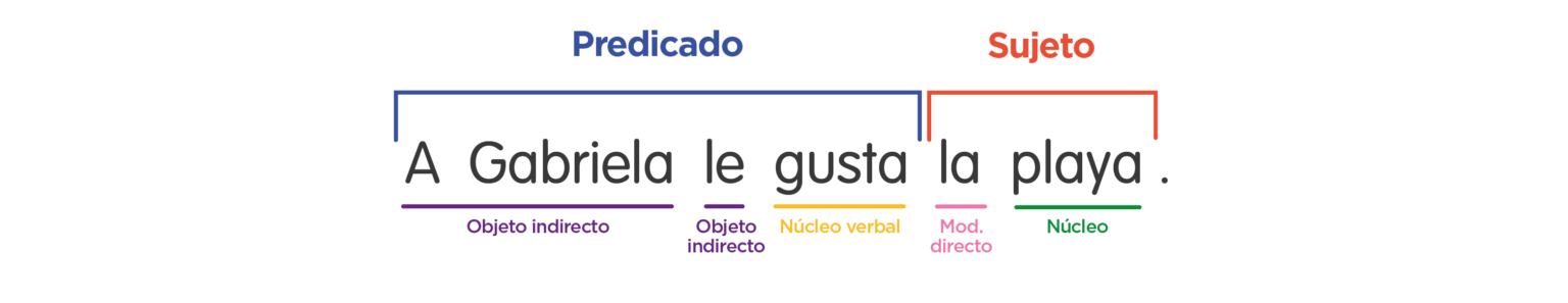 50 Ejemplos de Oraciones con Objeto Directo e Indirecto