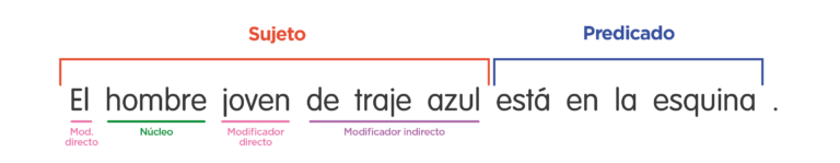 50 Ejemplos de Núcleo del Sujeto y del Predicado
