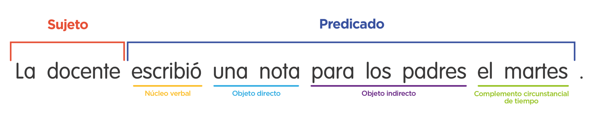 50 Ejemplos de Núcleo del Sujeto y del Predicado