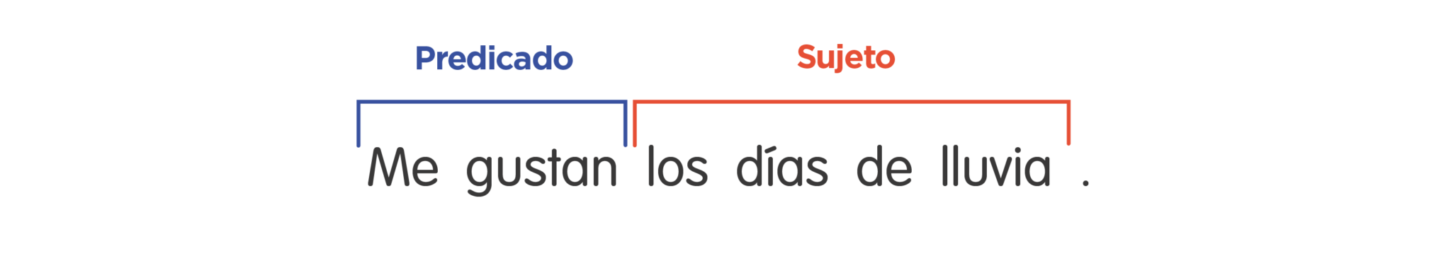 50 Ejemplos de Núcleo del Sujeto y del Predicado