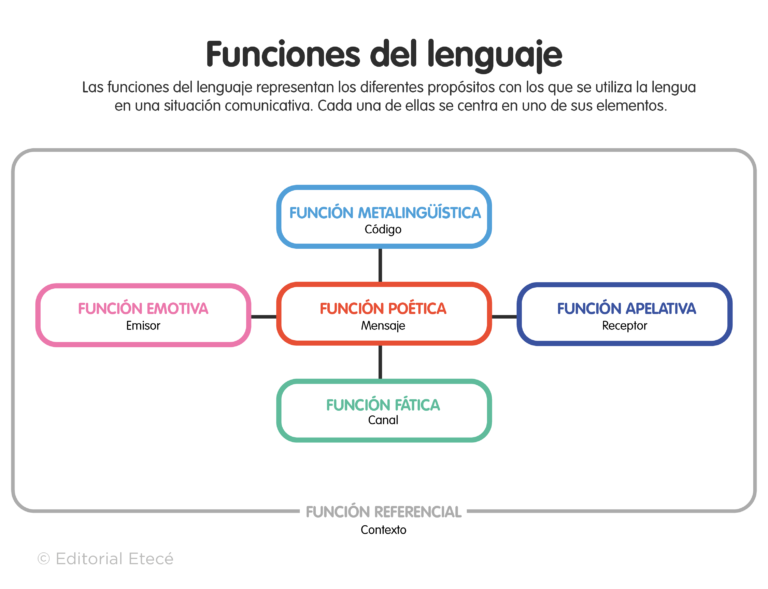 30 Ejemplos de Función Metalingüística