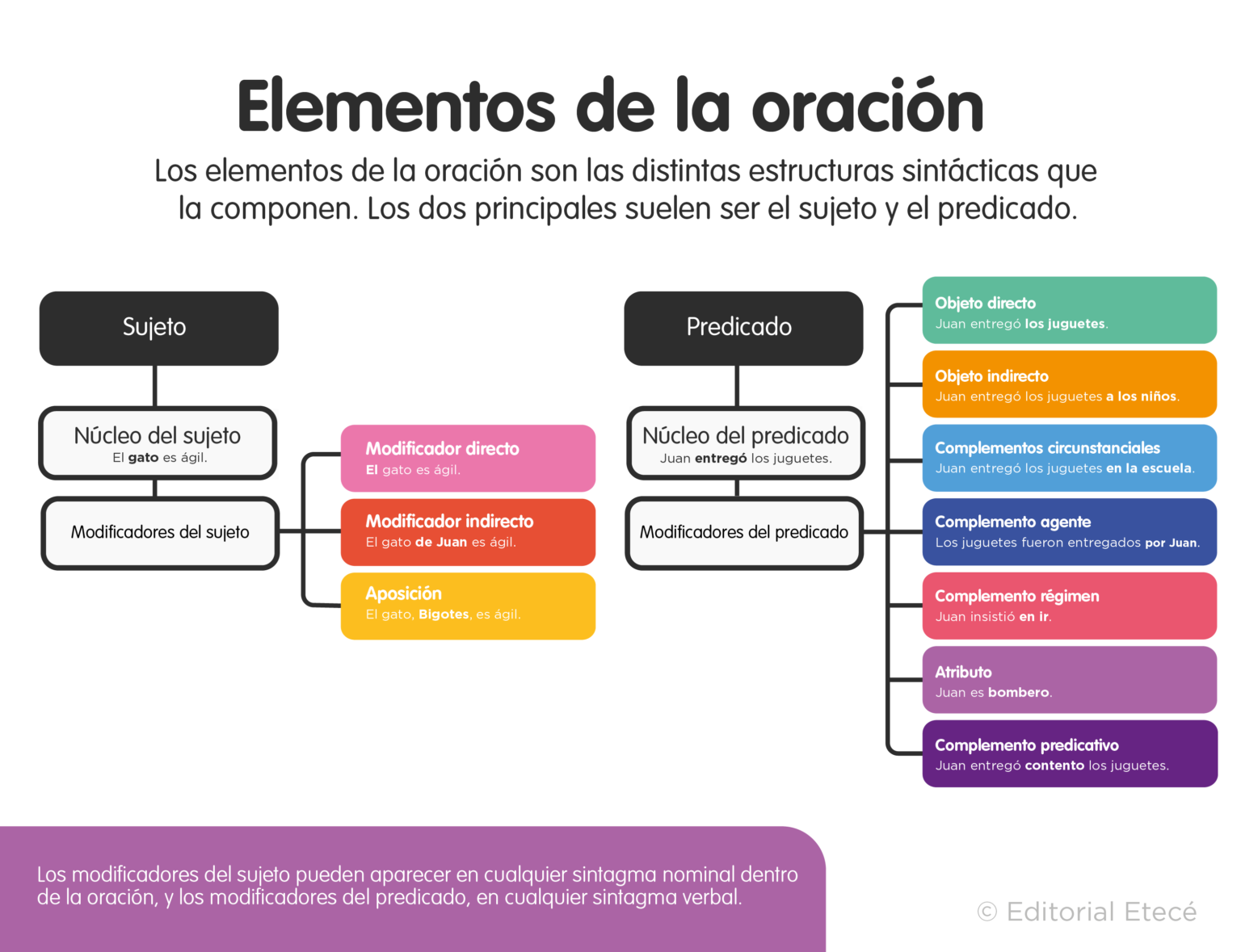 Ejemplos de Modificadores del Sujeto