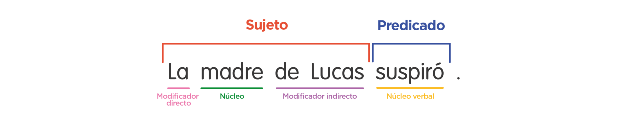 60 Ejemplos de Modificadores directos e indirectos