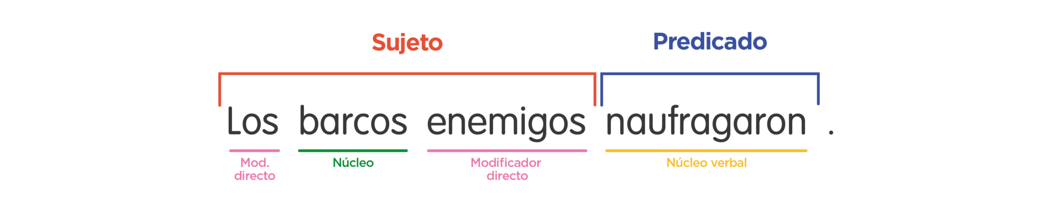 60 Ejemplos de Modificadores directos e indirectos