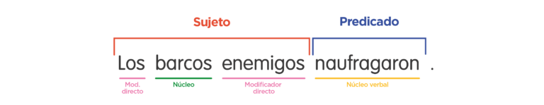 60 Ejemplos de Modificadores directos e indirectos