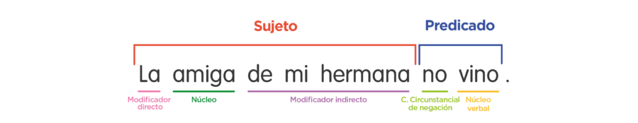 60 Ejemplos de Modificadores directos e indirectos