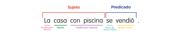60 Ejemplos de Modificadores directos e indirectos