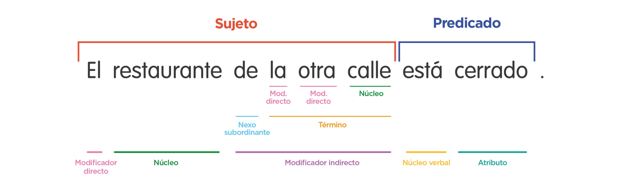 60 Ejemplos de Modificadores directos e indirectos