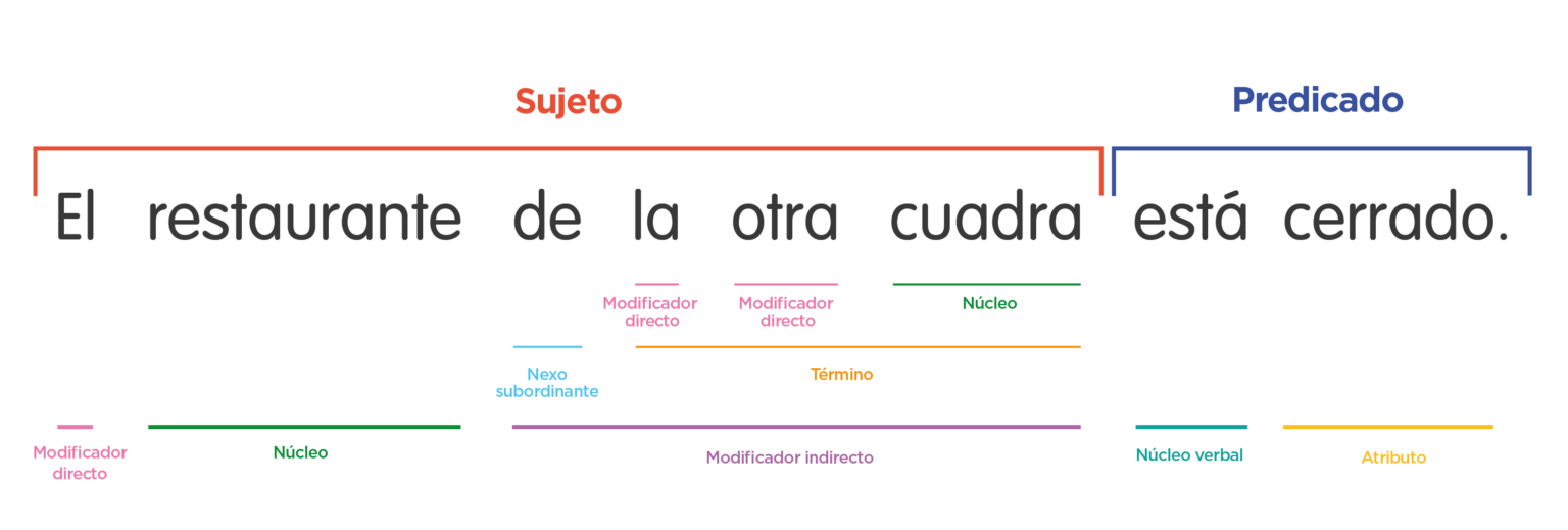 60 Ejemplos de Modificadores directos e indirectos