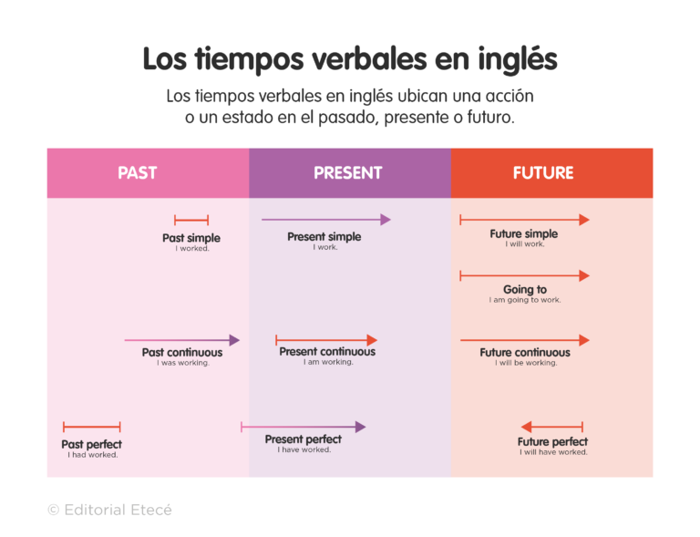 100 Ejemplos de Oraciones en Present Continuous (en inglés)