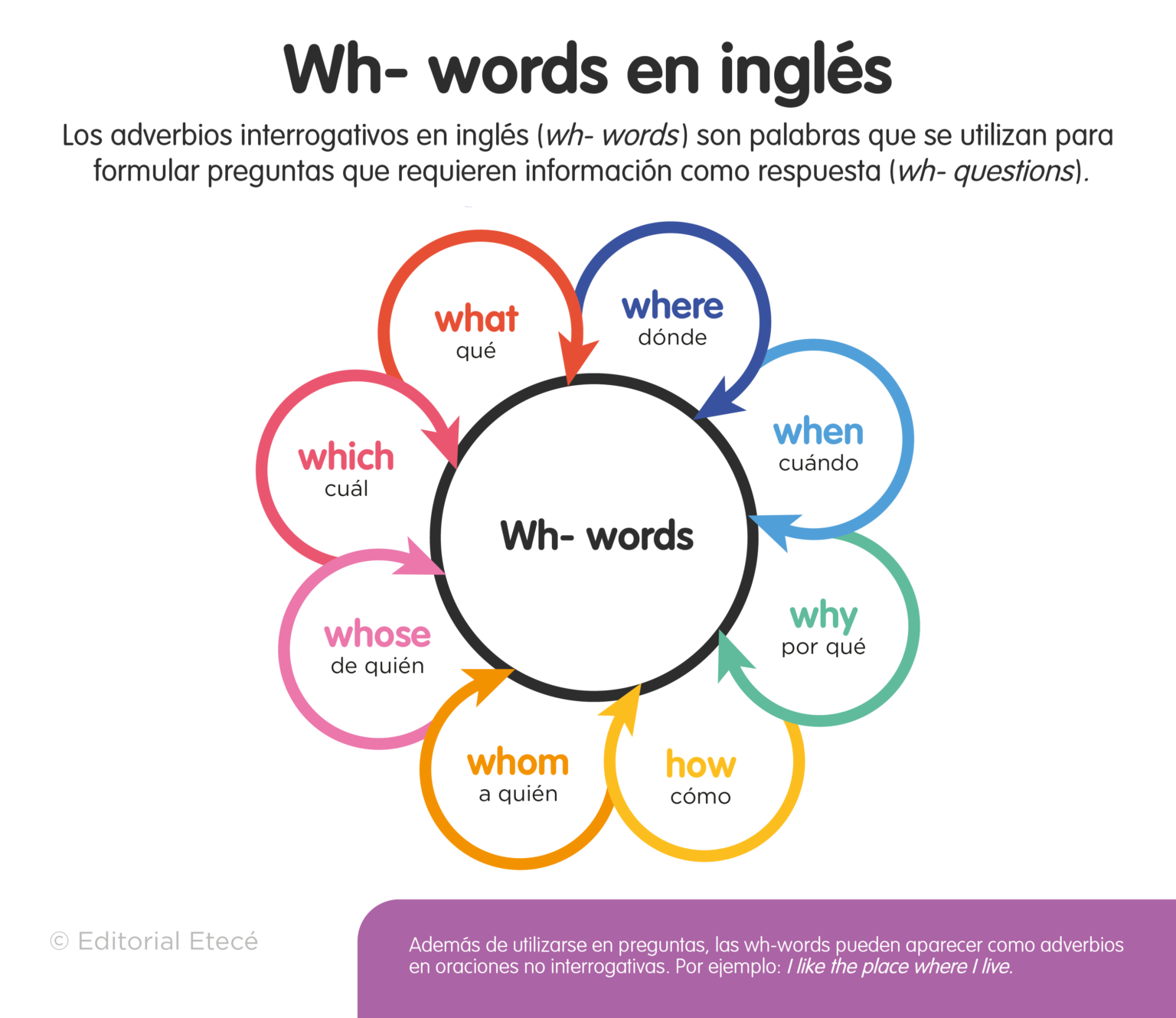 20 Ejemplos de Preguntas con What (en inglés)
