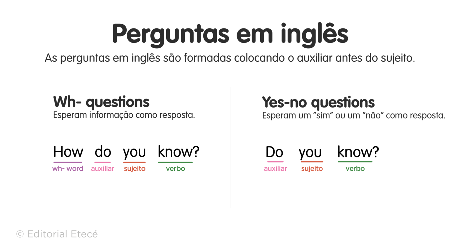 50 Exemplos de Yes/no Questions em Inglês