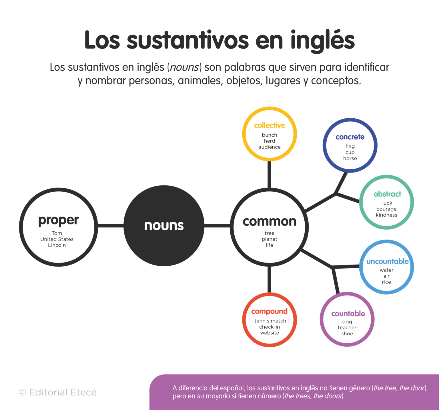 100 Ejemplos de Compound Nouns (Sustantivos Compuestos en Inglés)