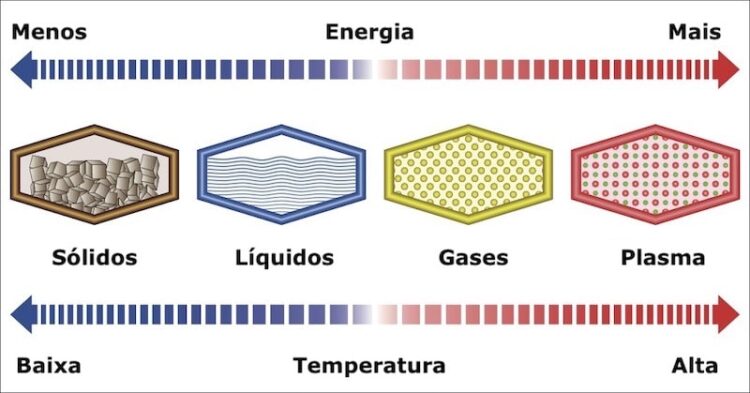 20 Exemplos de Estado Gasoso